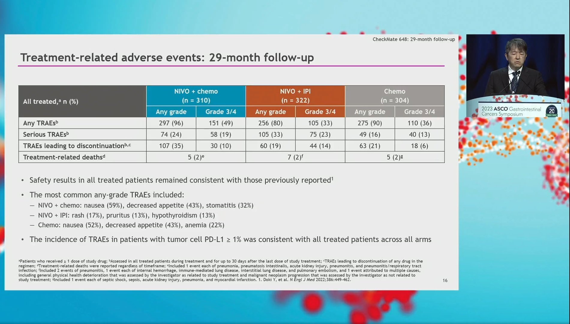ASCO-GI 2023: Nivolumab (NIVO) plus chemotherapy (chemo) or ipilimumab ...