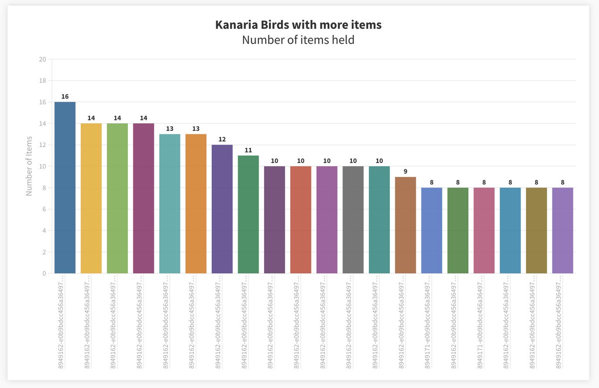 Time for another data deep dive! Previously, we looked at 1. Kanaria ...