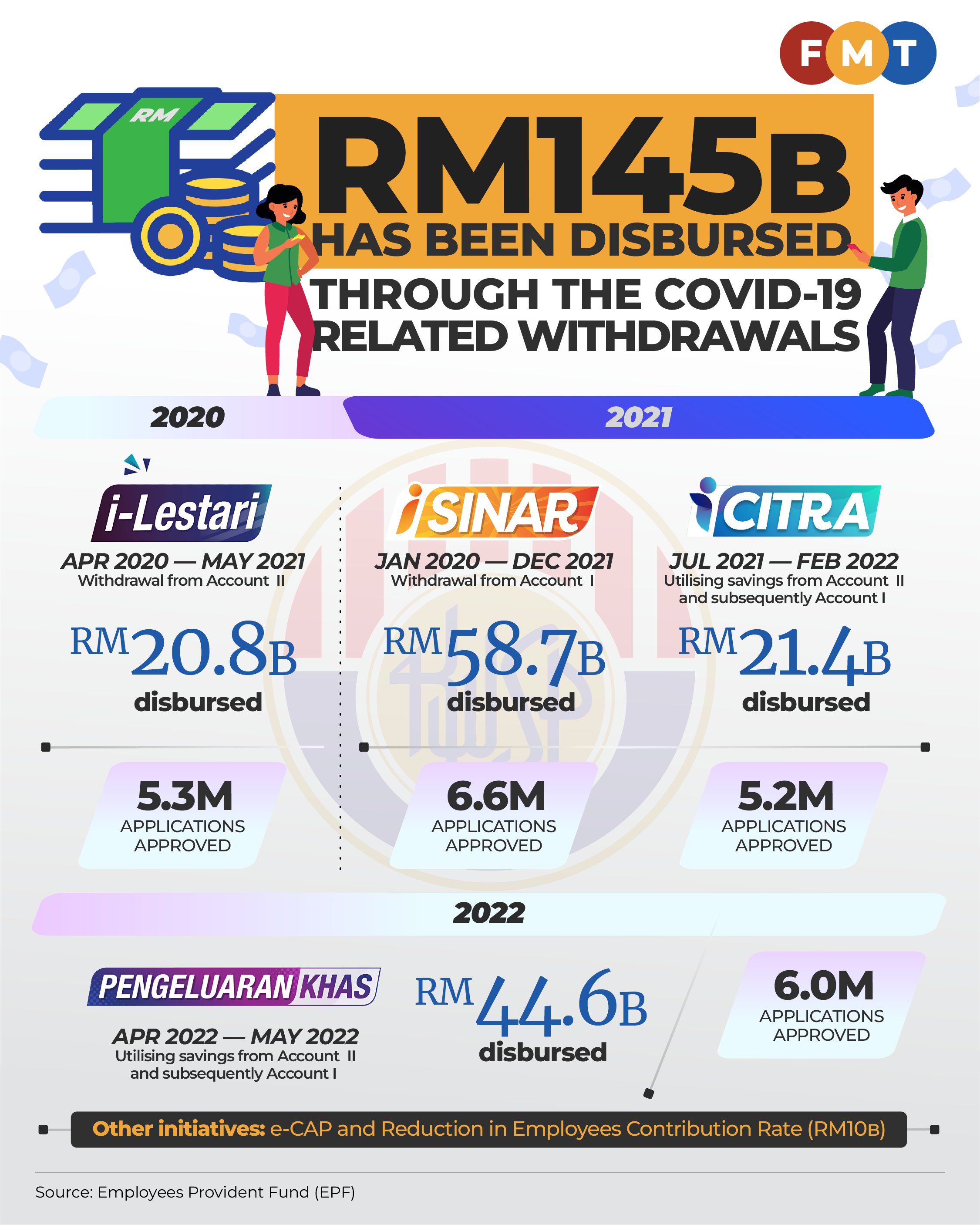 Free Malaysia Today on Twitter: "EPF's Covid-19 related withdrawals https://t.co/vGc9t00Ncu ...