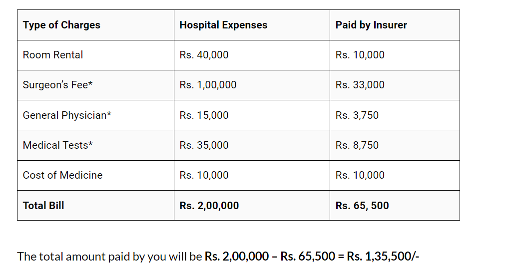 Hospitalisation bill=3 lacs Sum insured=10 lacs The insurers only paid ...