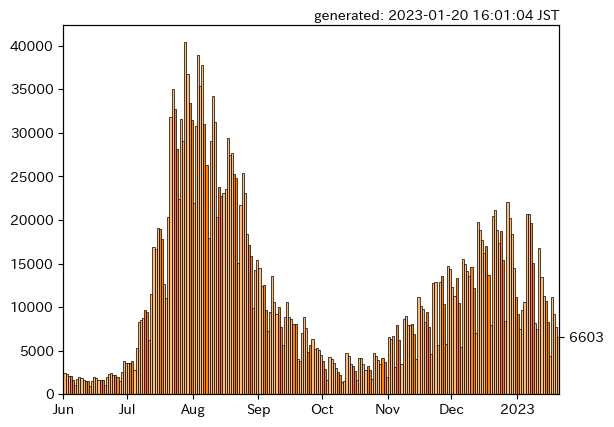 Haruhiko Okumura on Twitter: "今日の東京は6603人 https://okumuralab.org/~okumura/python/COVID-19.html…"