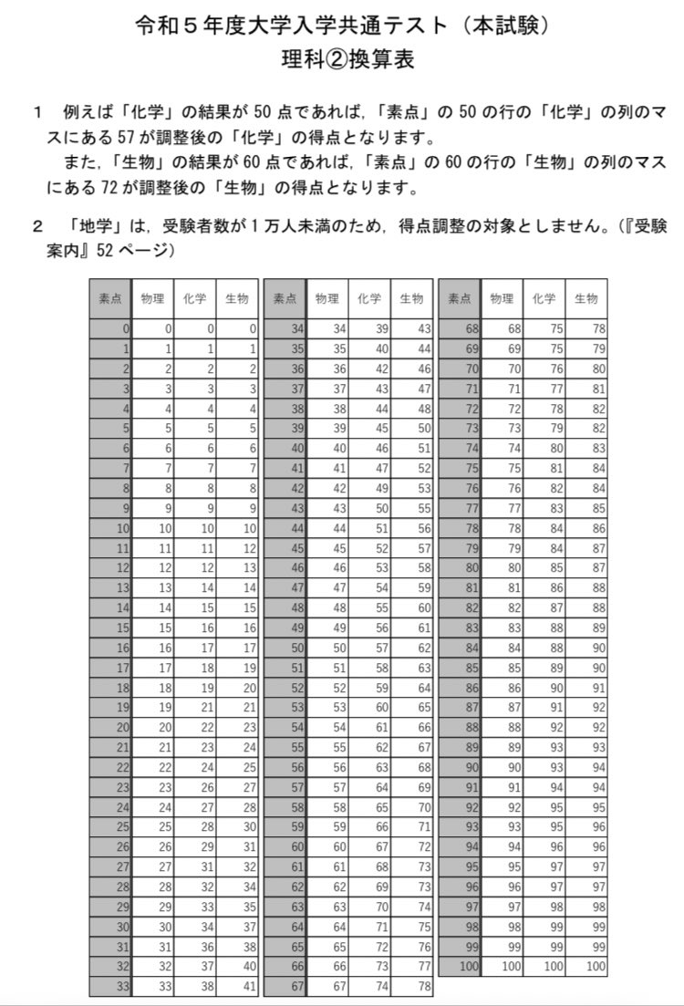 西村能一『科学の名著50冊が1冊でざっと学べる』kadokawa On Twitter 共通テストの理科の得点調整が発表されました。 生物