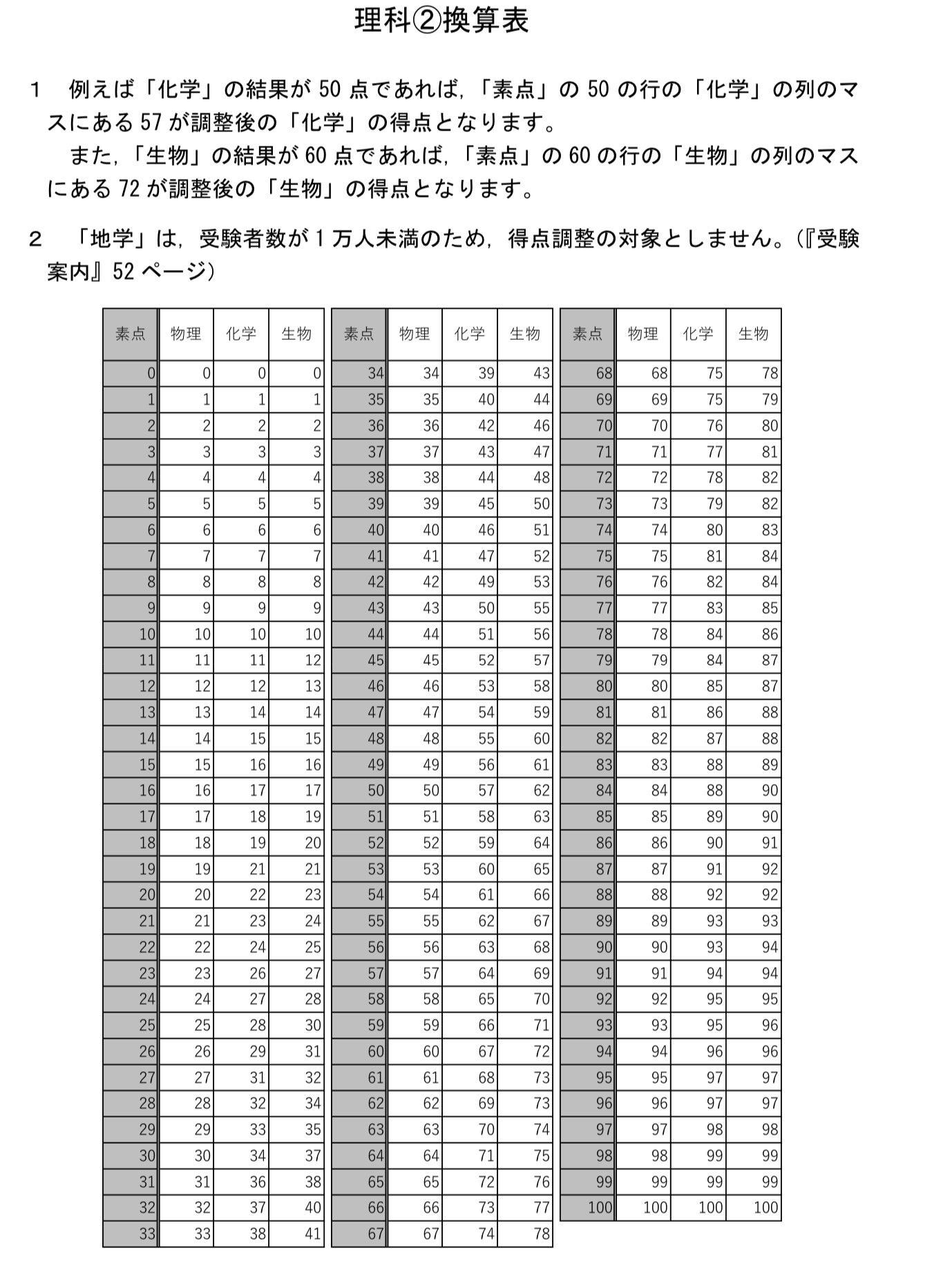 Morite2もりてつ On Twitter 共通テスト理科②得点調整入りましたね 生物だけでなく化学も加点ですね Azgzqkph50 Twitter