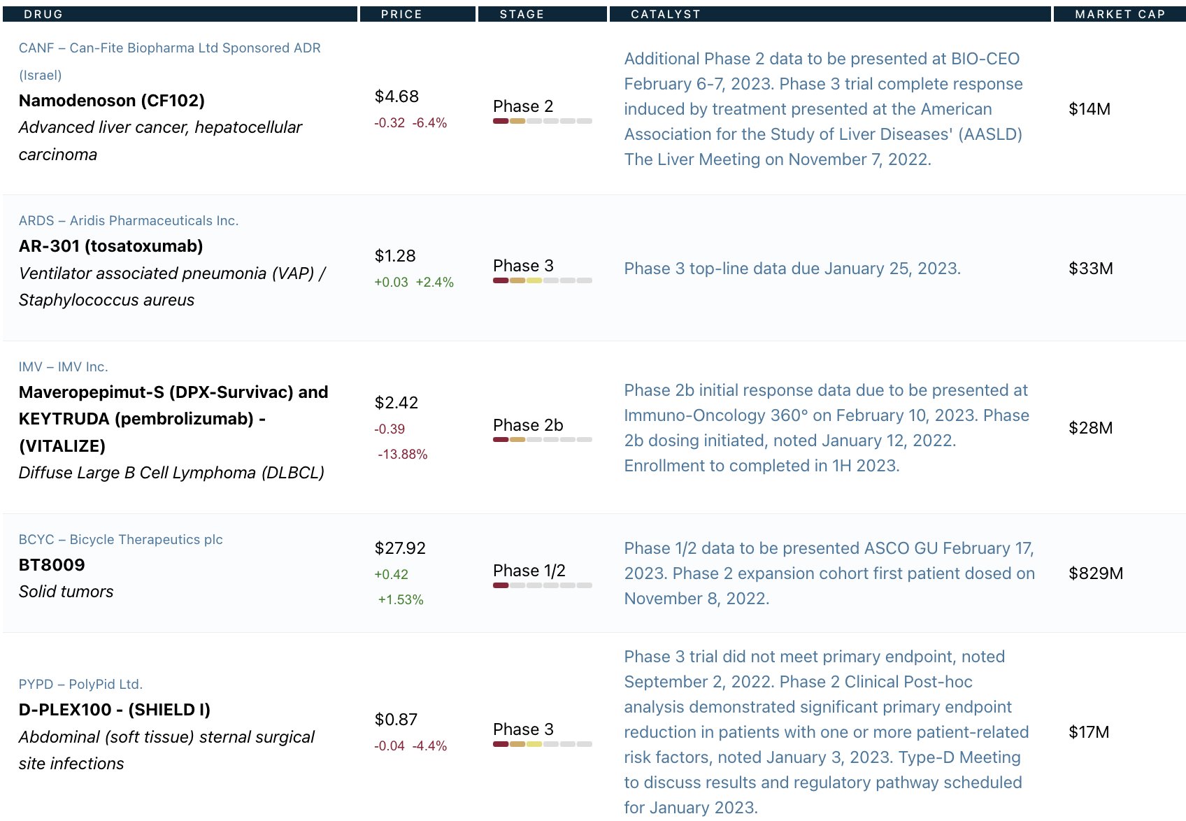 BioPharmCatalyst on Twitter: "BioPharmCatalyst Weekly #Watchlist Key Catalysts for Early 2023 ...