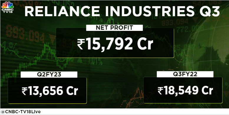 #3QWithCNBCTV18 | Reliance Industries reports net profit of ₹15,792 cr ...