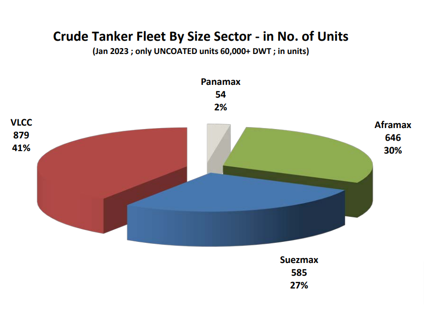 CRUDE TANKER SUPPLY ED'S DEEP DIVE 🧵 VLCC = Very Large Crude Carrier ...