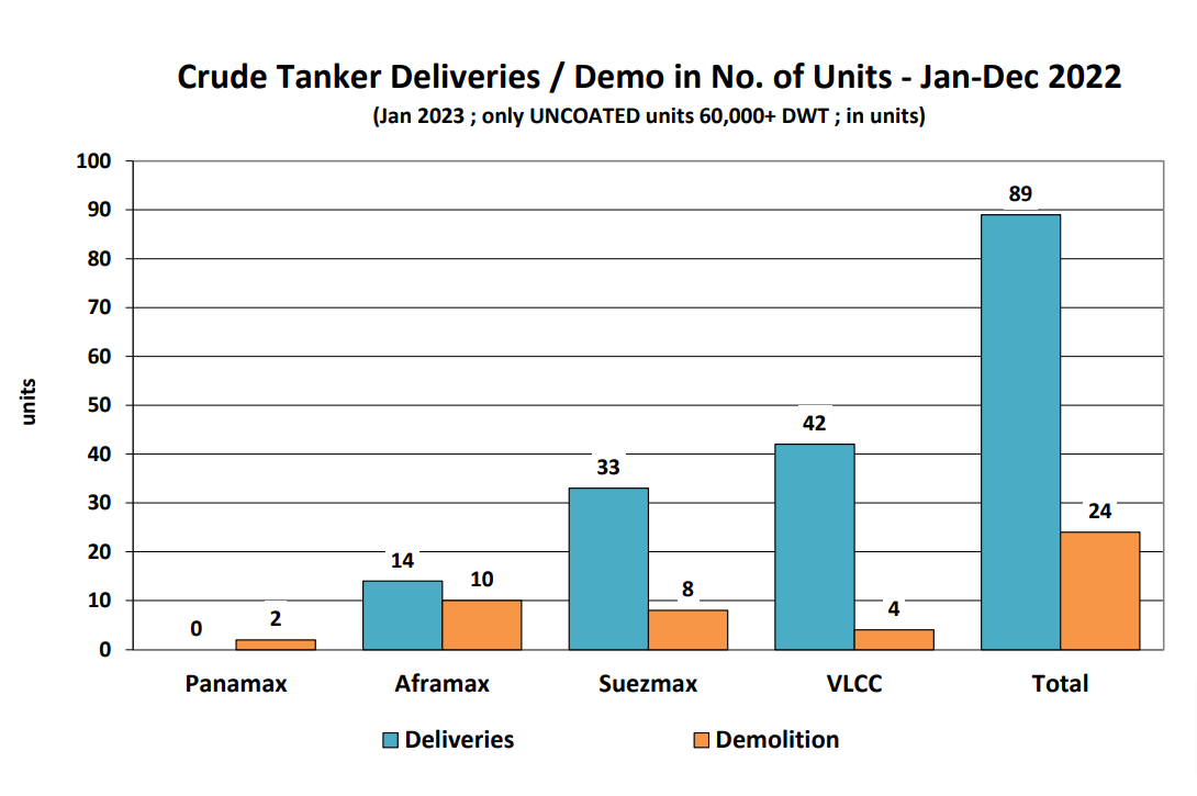 CRUDE TANKER SUPPLY ED'S DEEP DIVE 🧵 VLCC = Very Large Crude Carrier ...