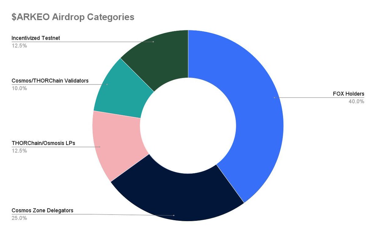 1/ Arkeo Airdrop Guide 🪂 @ShapeShift DAO is bringing a new chain to ...