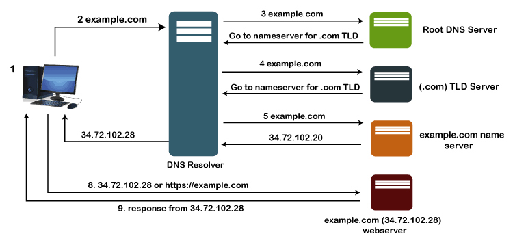 ال DNS من أجمل التطبيقات علي ال Distributed Systems ولما الواحد يعرف هو شغال إزاي بيقدّر جماله ...