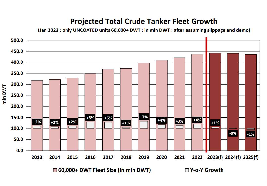 CRUDE TANKER SUPPLY ED'S DEEP DIVE 🧵 VLCC = Very Large Crude Carrier ...