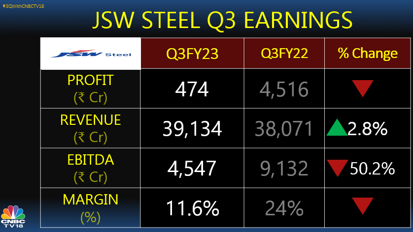 #3QWithCNBVCTV18 | JSW Steel (@jswsteel) reports Q3 earnings. ️Net ...