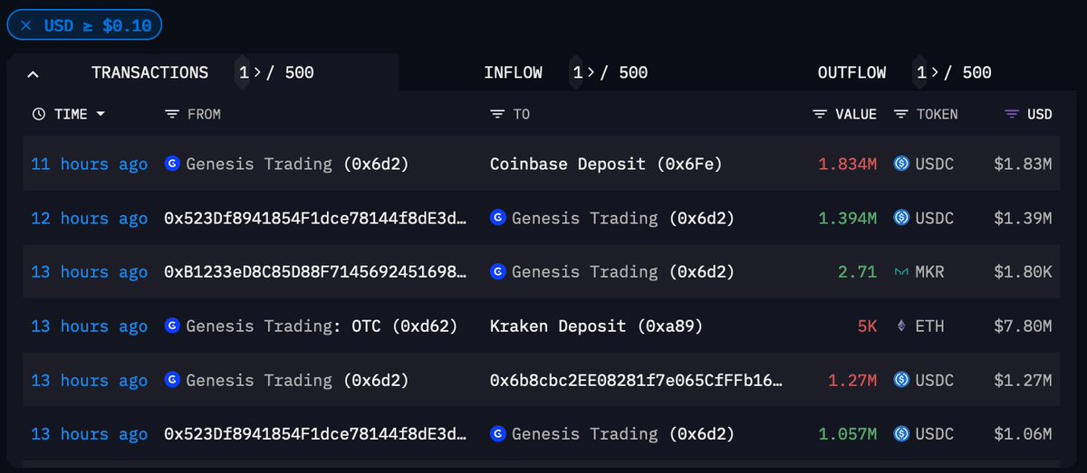 Arkham on Twitter: "Genesis Trading filed for chapter 11 bankruptcy this morning, according to ...