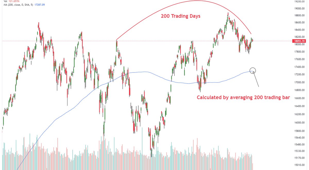 A thread on the 200-day moving average and how to use (200 DMA). 🧵 1/8 ...
