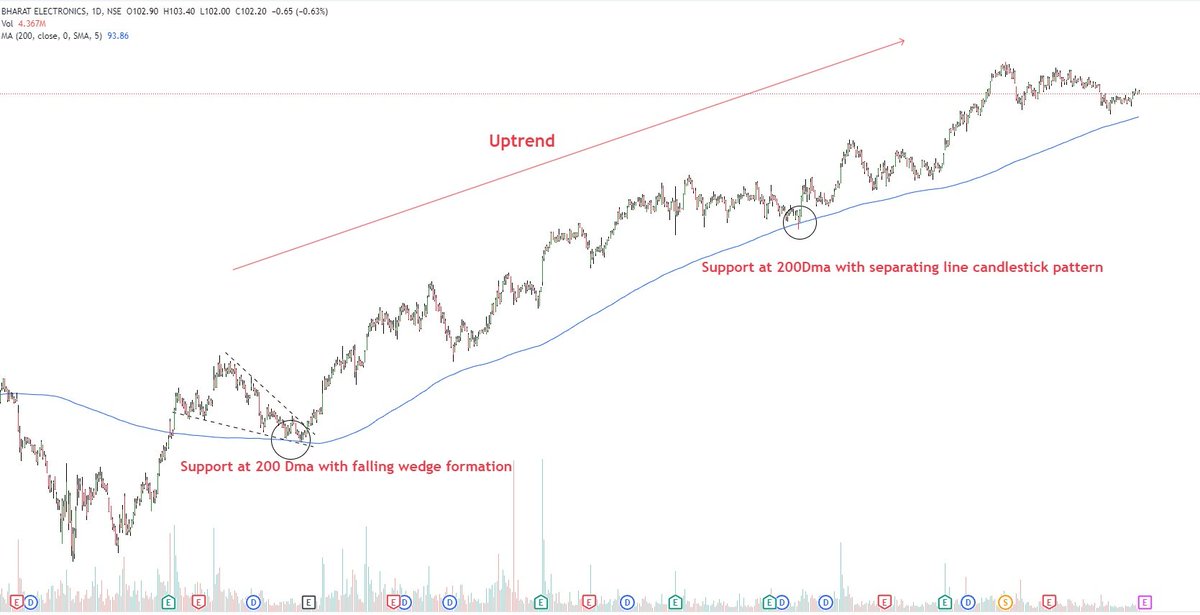A thread on the 200-day moving average and how to use (200 DMA). 🧵 1/8 ...