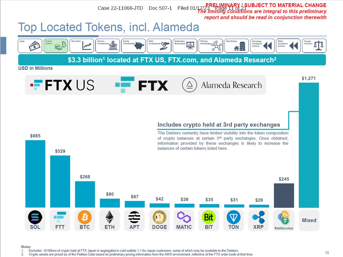 Kaiko on Twitter: "A slide from a FTX bankruptcy deck was leaked earlier this week, where FTX ...