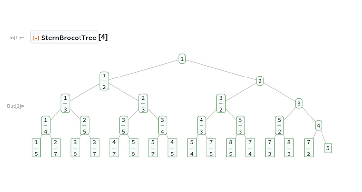 Wolfram on Twitter: "Happy #ResourceFunctionFriday! Generate a complete binary search tree of ...