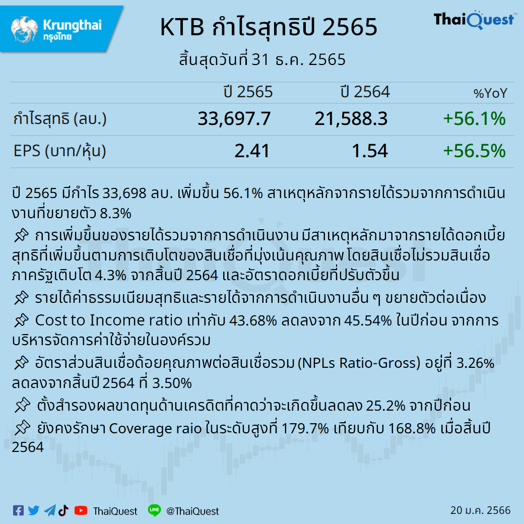 ThaiQuest (ไทยเควสท์) on Twitter: "🔔 KTB เผยปี 2565 มีกำไร 33,698 ลบ. เพิ่มขึ้น 56.1% สาเหตุหลัก ...