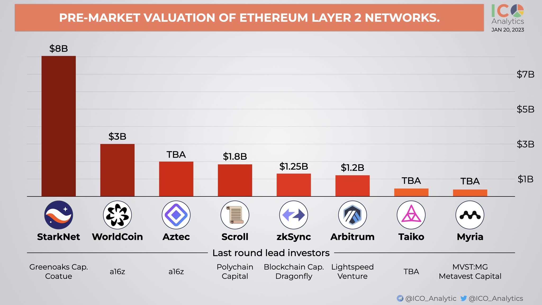 ICO Analytics #StandWithUkraine 🇺🇦 on Twitter: "Some of the Ethereum Layer 2 networks with the ...
