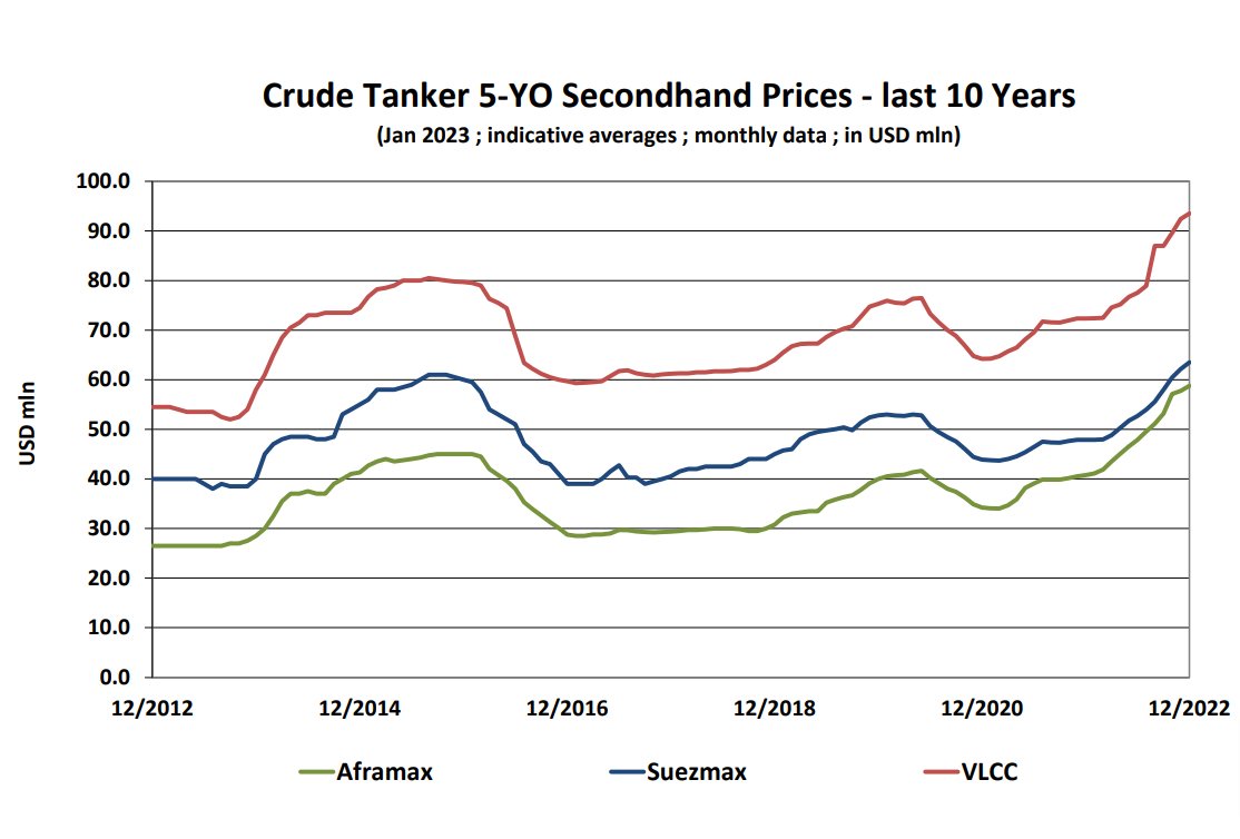 CRUDE TANKER SUPPLY ED'S DEEP DIVE 🧵 VLCC = Very Large Crude Carrier ...