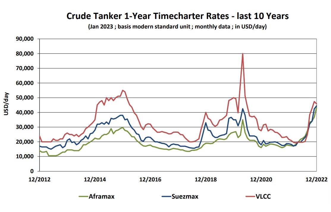 CRUDE TANKER SUPPLY ED'S DEEP DIVE 🧵 VLCC = Very Large Crude Carrier ...