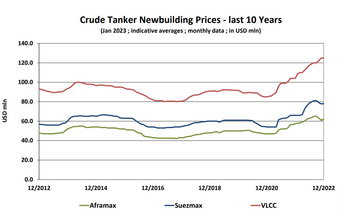 CRUDE TANKER SUPPLY ED'S DEEP DIVE 🧵 VLCC = Very Large Crude Carrier ...
