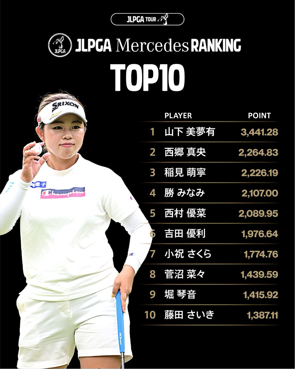 日本女子プロゴルフ協会(JLPGA) on Twitter: "#stats2022 📊 2022 JLPGAツアー メルセデス・ランキング🏆 1位はシーズン5勝の #山下美夢有 🥇👏 詳細は ...