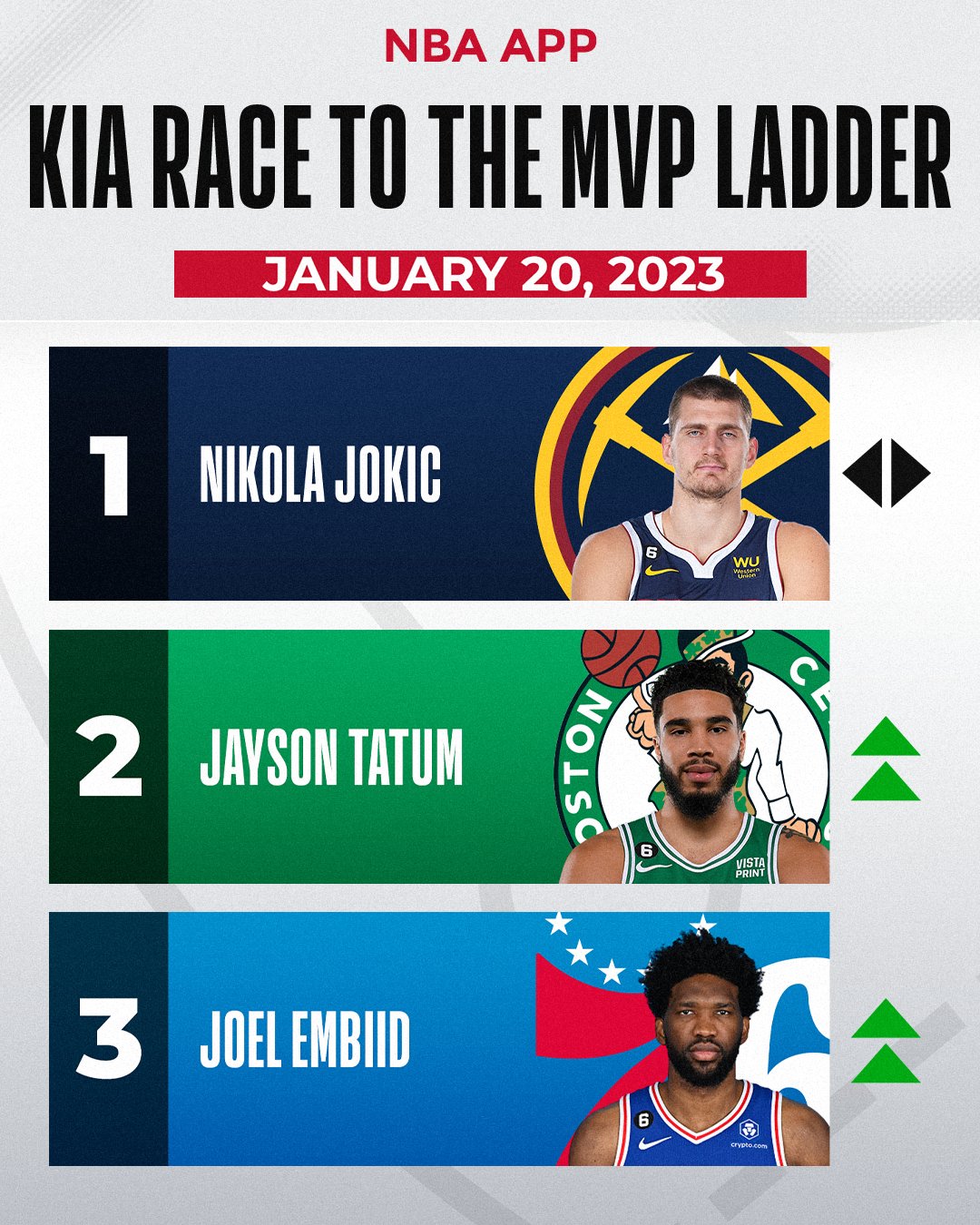 NBA on Twitter: "Joel Embiid makes his way into the top 3 in this week's NBA App MVP Ladder 🏆 ...