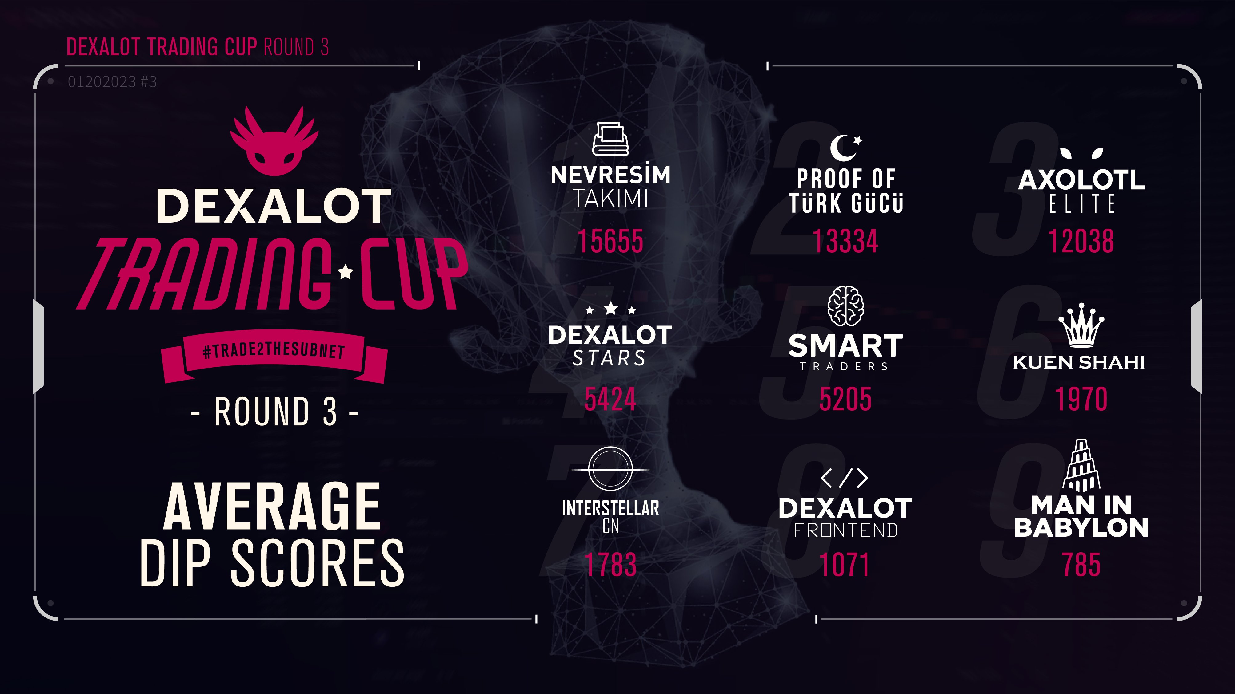 Dexalot🔺(🚫🤖) on Twitter: "DTC Round 3 update!🏆 Looks like the Axolotl Elite are creeping on our ...