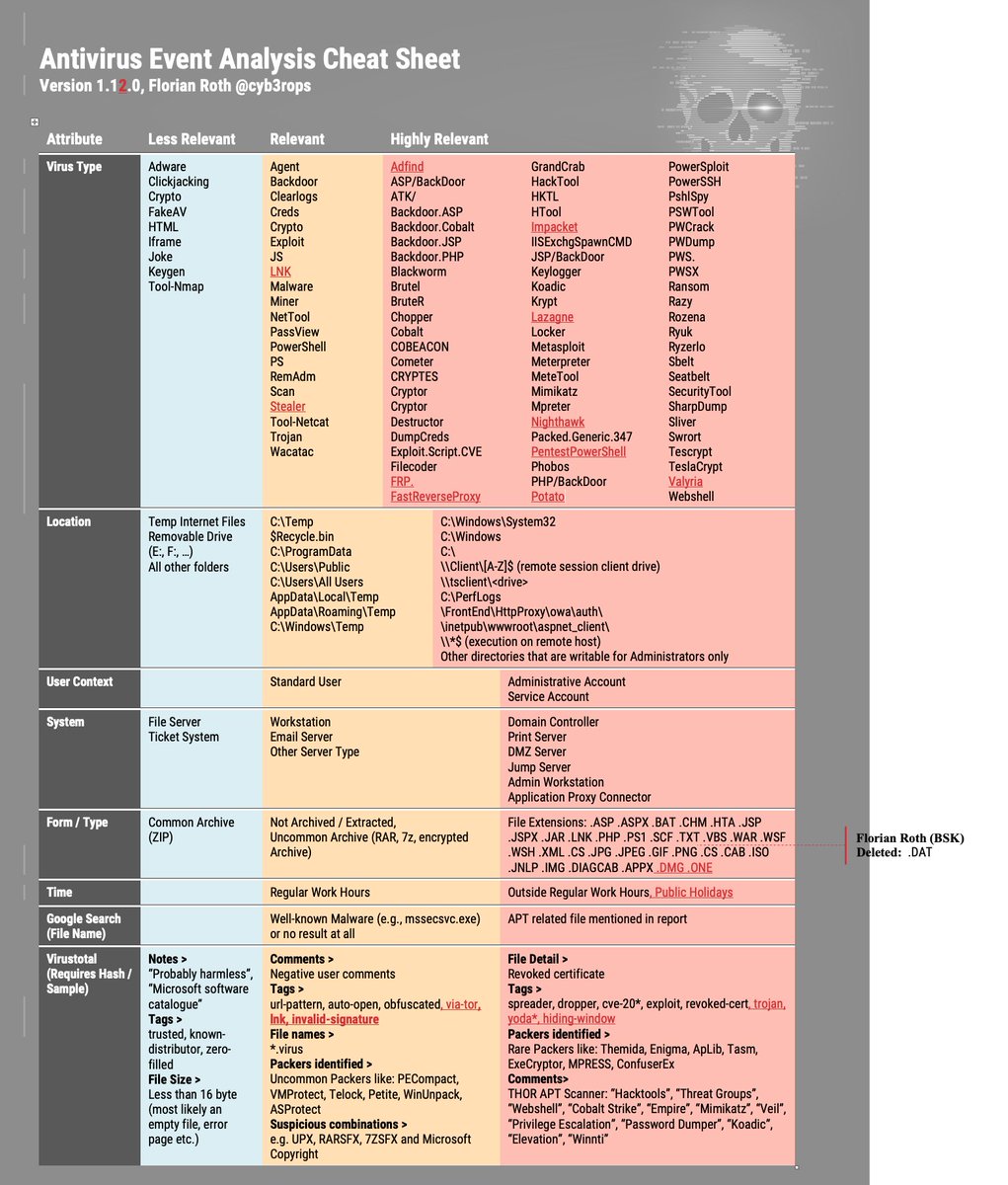 Florian Roth ⚡ on Twitter: "Antivirus Event Analysis Cheat Sheet v1.12 ...