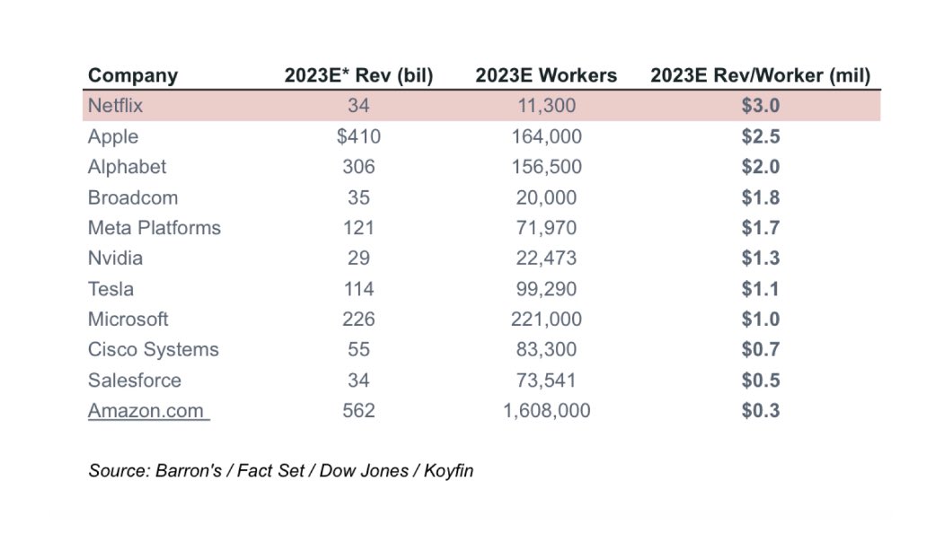 Interesting stat. Netflix revenue per employee ($3 million) is more ...
