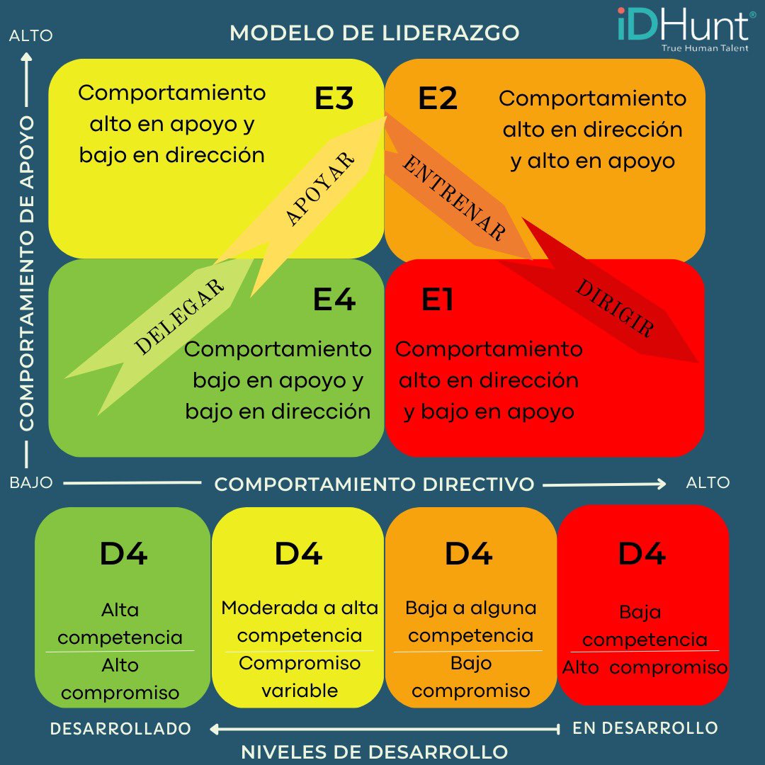 Modelo De Liderazgo Situacional Adaptado De Hersey Y
