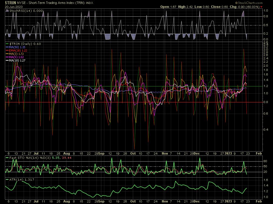 Whoa - one of my favorite indicators, $TRIN 10-dma (in white on this ...
