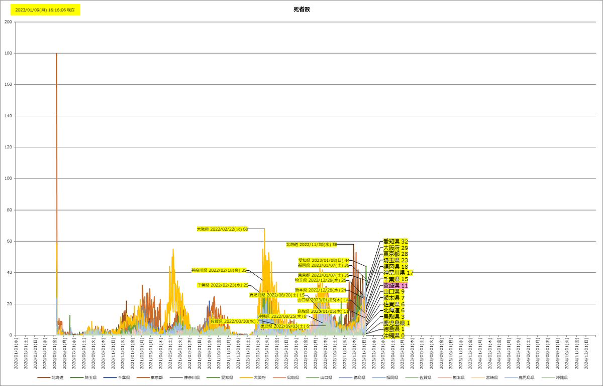 伊藤 純 on Twitter: "新型コロナウイルス 日本国内の感染者数・死者数・重症者数データ｜NHK特設サイト https://www3.nhk.or.jp/news/special ...