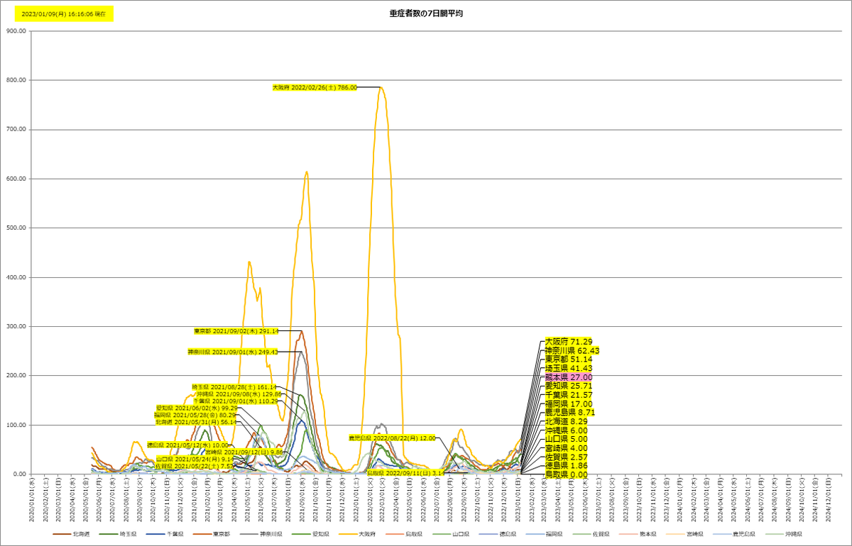 伊藤 純 on Twitter: "新型コロナウイルス 日本国内の感染者数・死者数・重症者数データ｜NHK特設サイト https://www3.nhk.or.jp/news/special ...