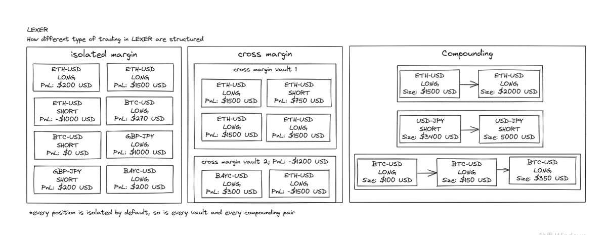@LexerMarkets - Perpetual Dex aiming to let you perp trade everything ...