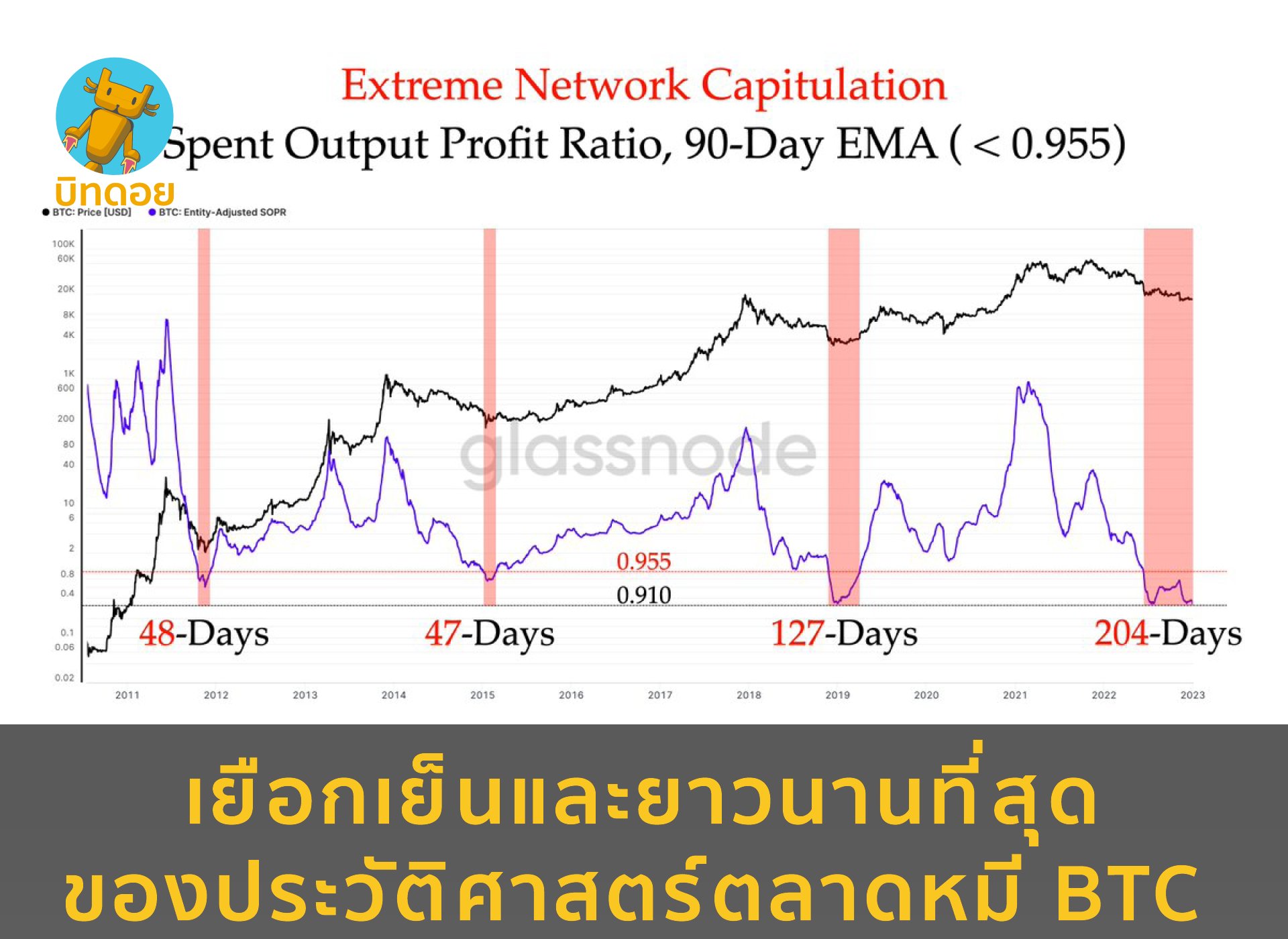 บิทดอย - Bitdroid on Twitter: "เยือกเย็นและยาวนานที่สุดของประวัติศาสตร์ตลาดหมี BTC https://t.co ...