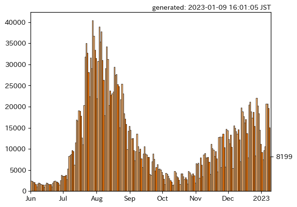 Haruhiko Okumura on Twitter: "今日の東京は8199人 https://okumuralab.org/~okumura/python/COVID-19.html…"
