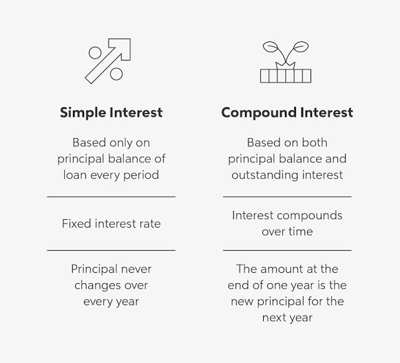 What’s the difference between: • Compound Interest • Simple Interest ...