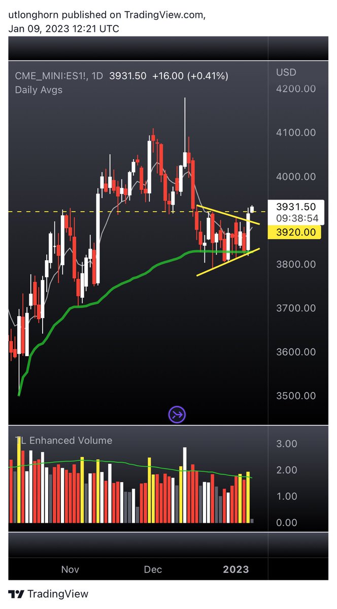 Javier 🖍️ on Twitter: "$ES > $3920"