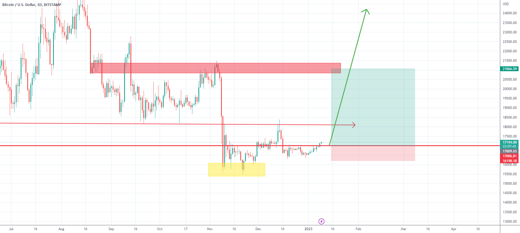 BitcoinAgile on Twitter: "#bitcoin- Mini bull run in the first semester of 2023? for BITSTAMP ...