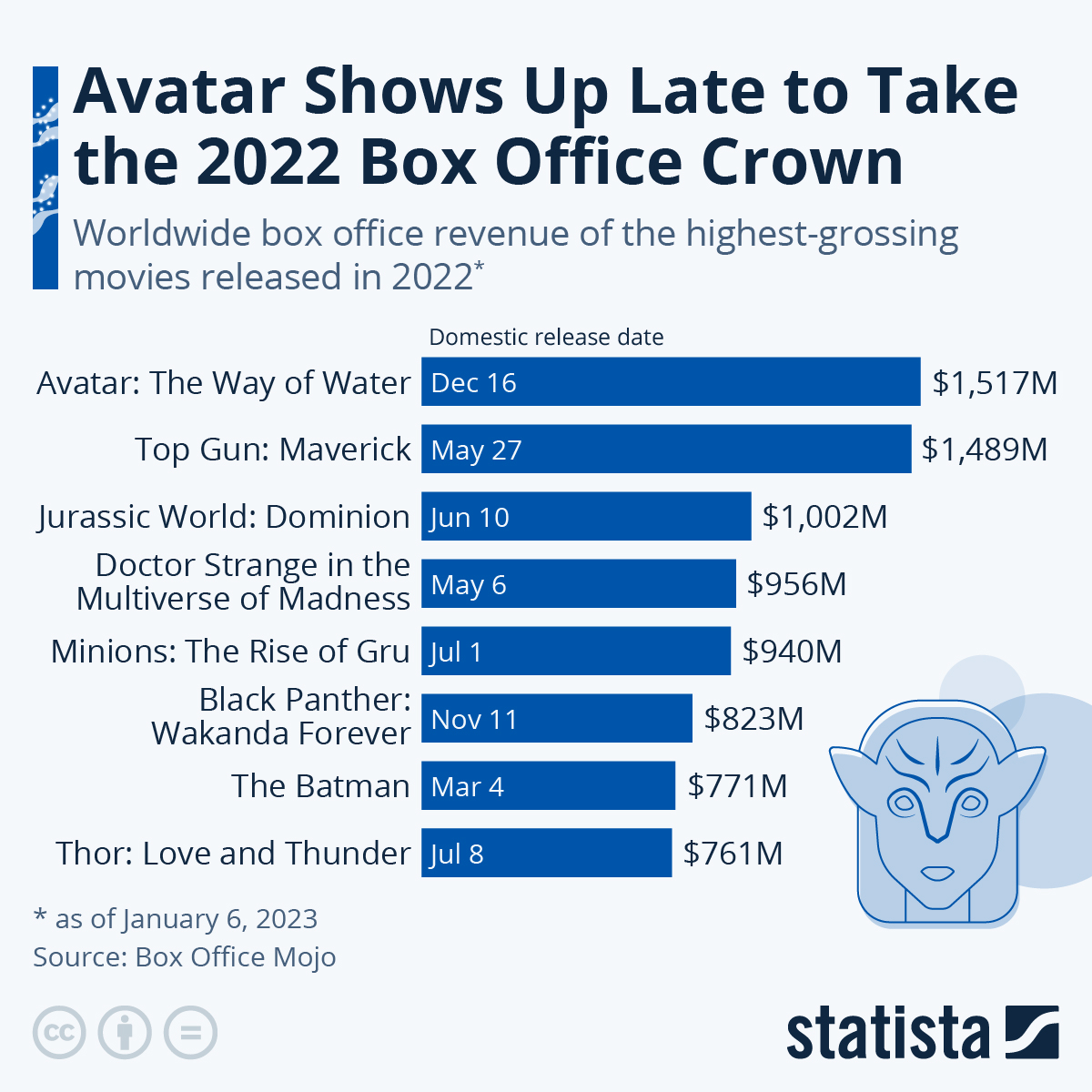 Statista on Twitter: "Three weeks after its theatrical release, "#Avatar: The Way of Water" is ...