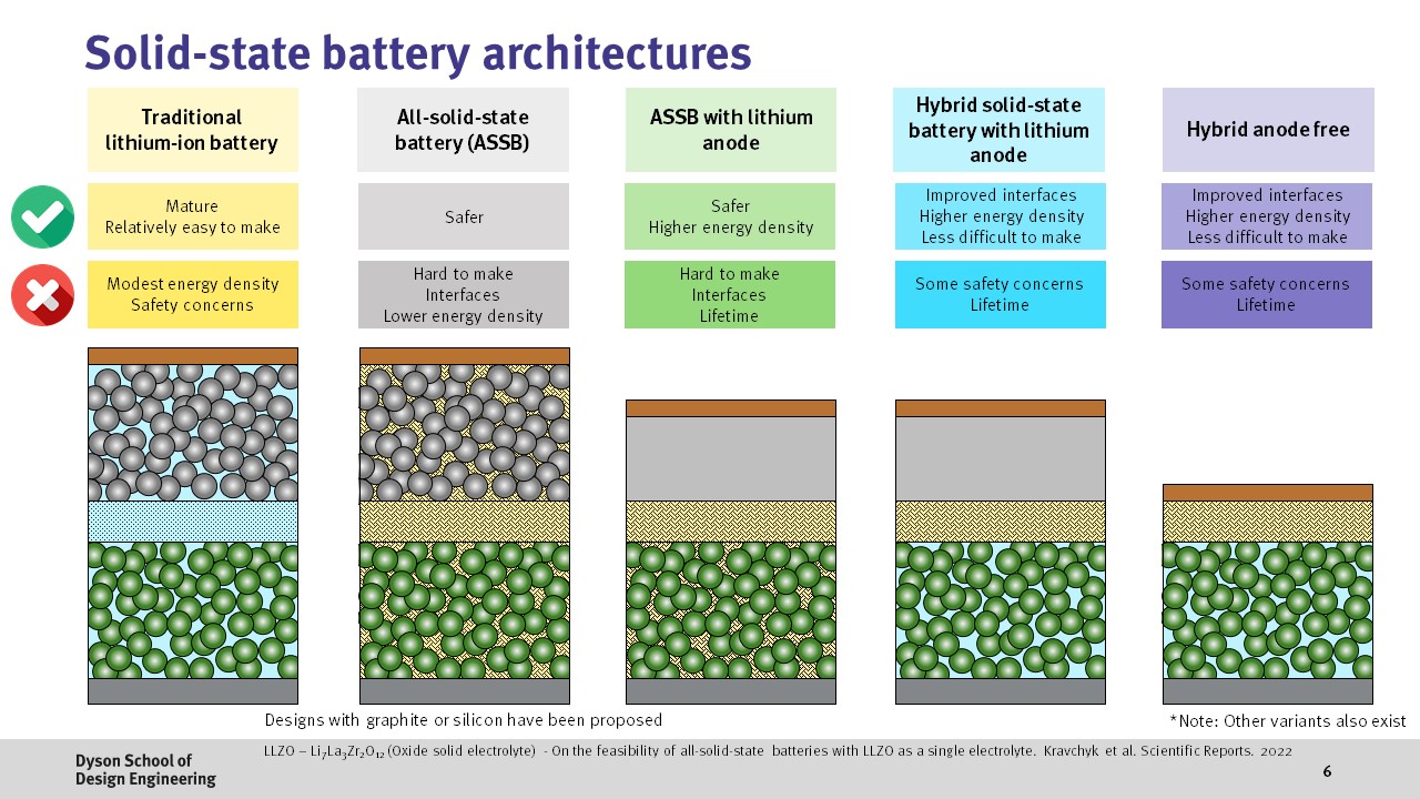 Billy Wu on Twitter: "There are lots of different types of solid-state batteries depending on ...