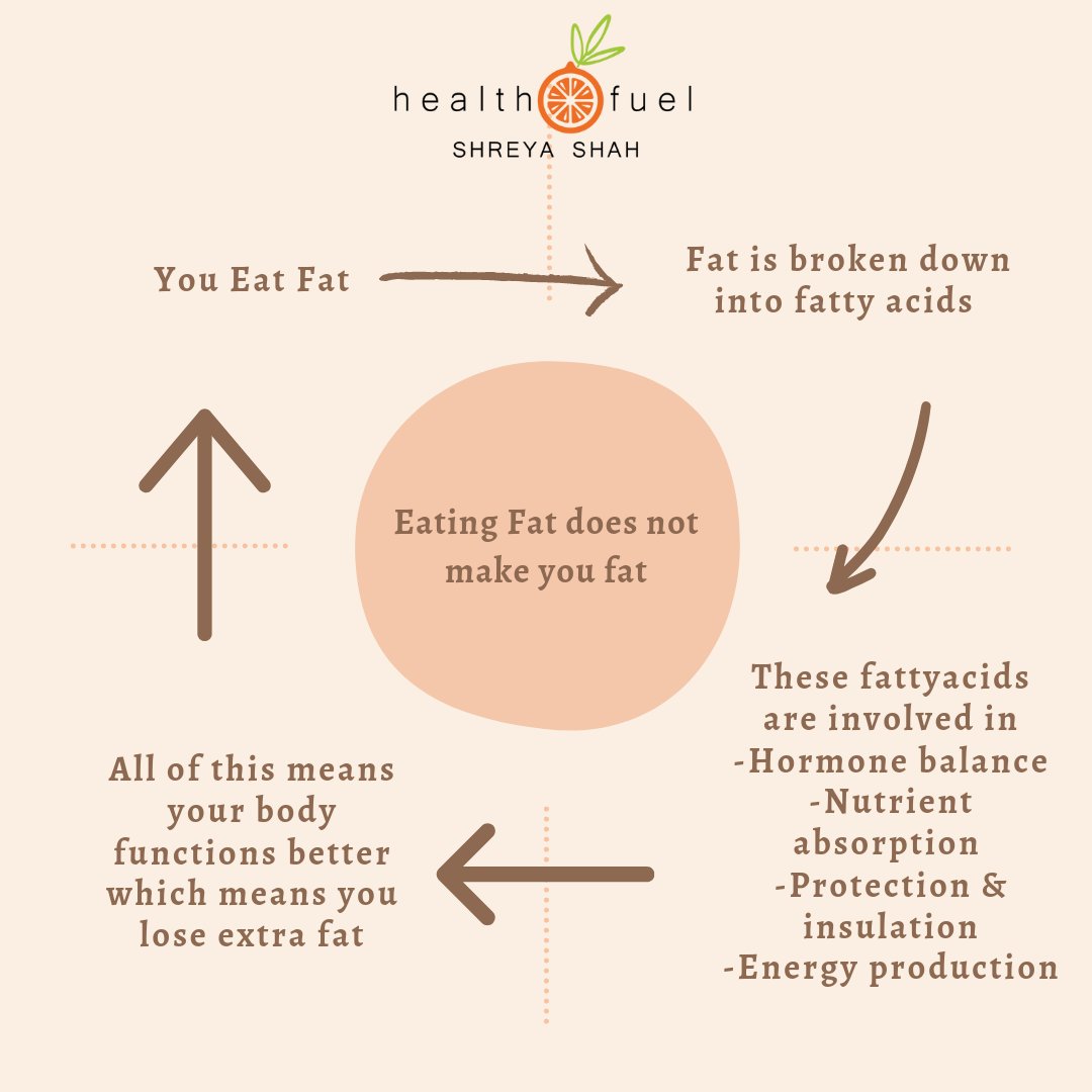 Fat!! I should avoid fats,Fats will make me fat Do u also have this ...