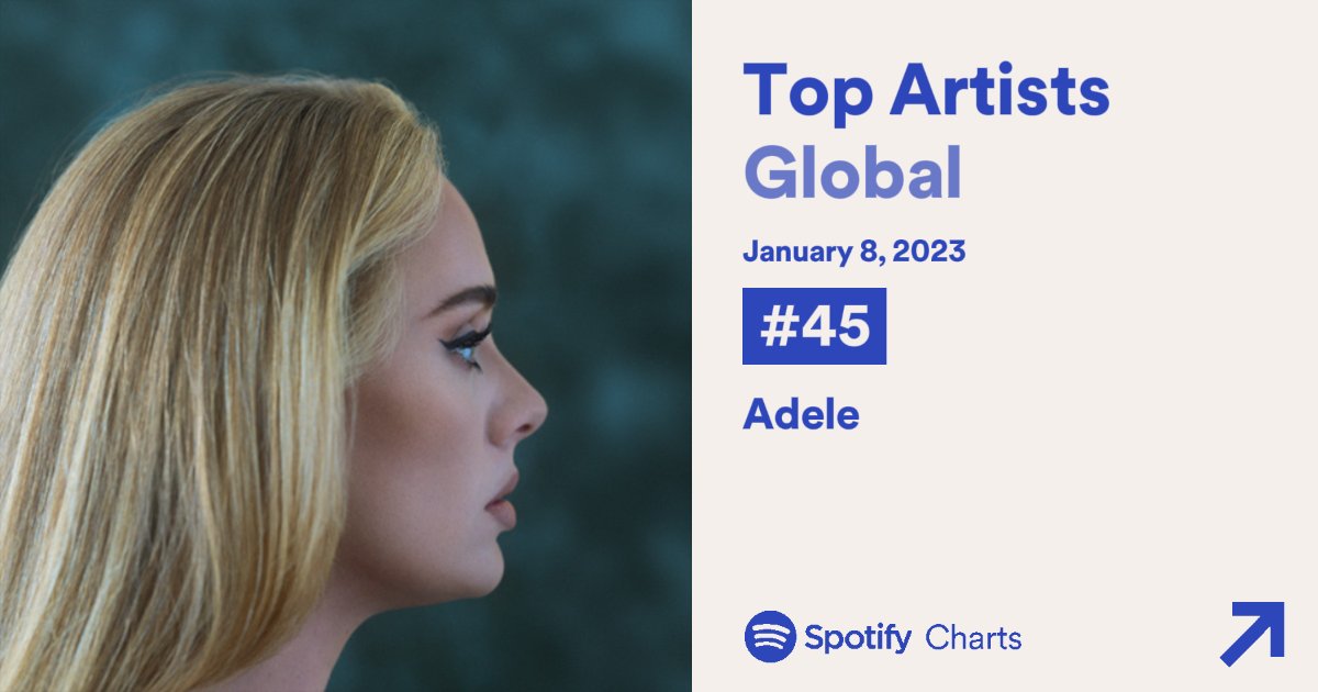 Adele Chart Stats on Twitter: ".@Adele was the 10th most streamed female artist on Spotify ...