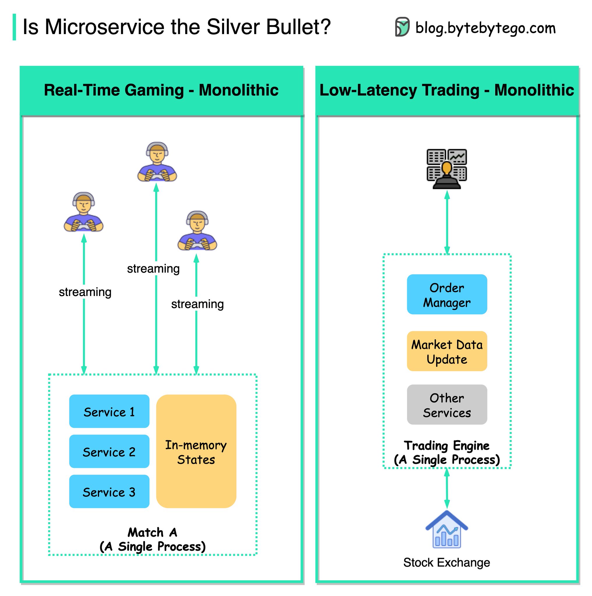 Alex Xu on Twitter: "/1 𝐈𝐬 𝐦𝐢𝐜𝐫𝐨𝐬𝐞𝐫𝐯𝐢𝐜𝐞 𝐚𝐫𝐜𝐡𝐢𝐭𝐞𝐜𝐭𝐮𝐫𝐞 𝐭𝐡𝐞 𝐬𝐢𝐥𝐯𝐞𝐫 𝐛𝐮𝐥𝐥𝐞𝐭 ...