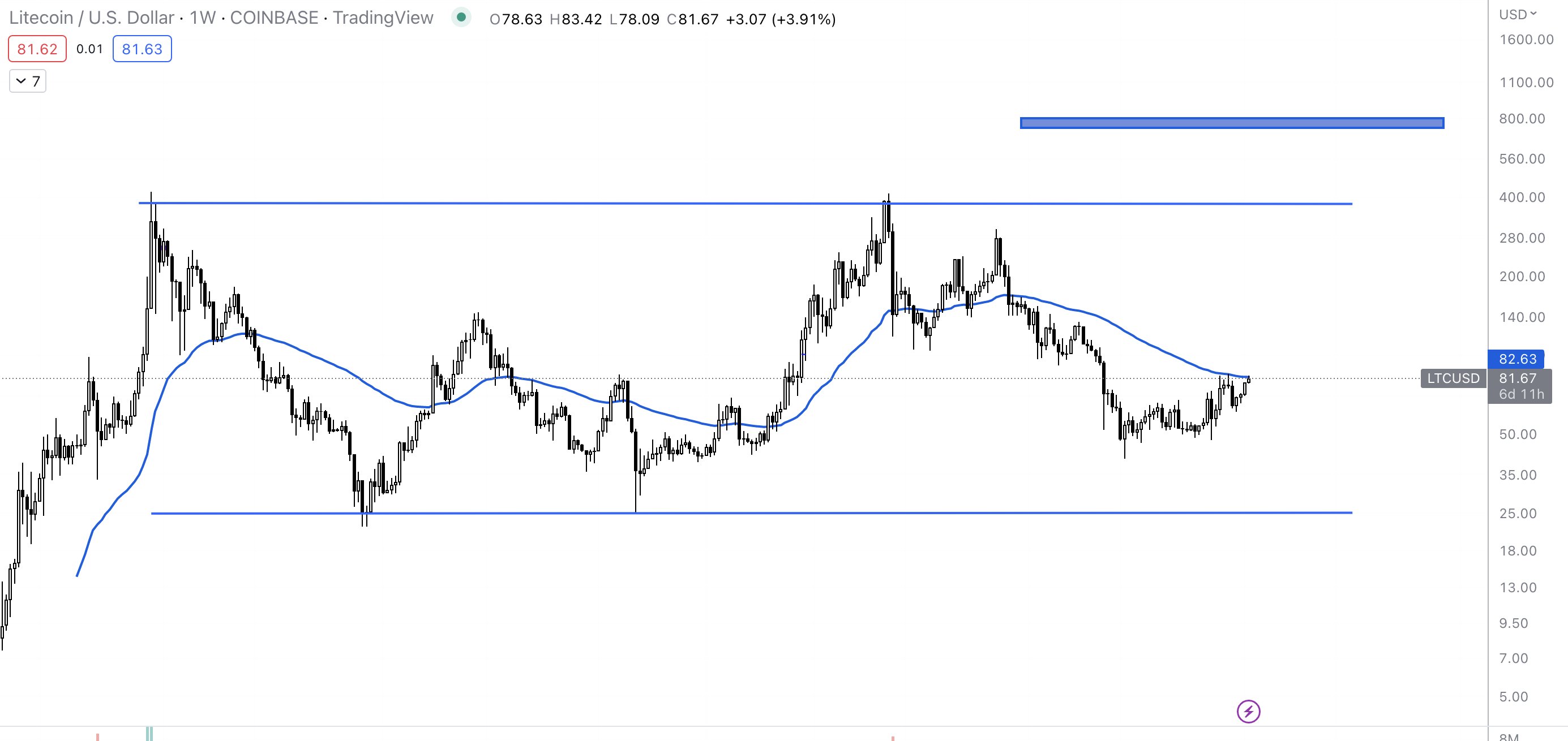 Alex Sanchez-Axline on Twitter: "Litecoin Weekly chart $LTC resistance at the Year long EMA # ...