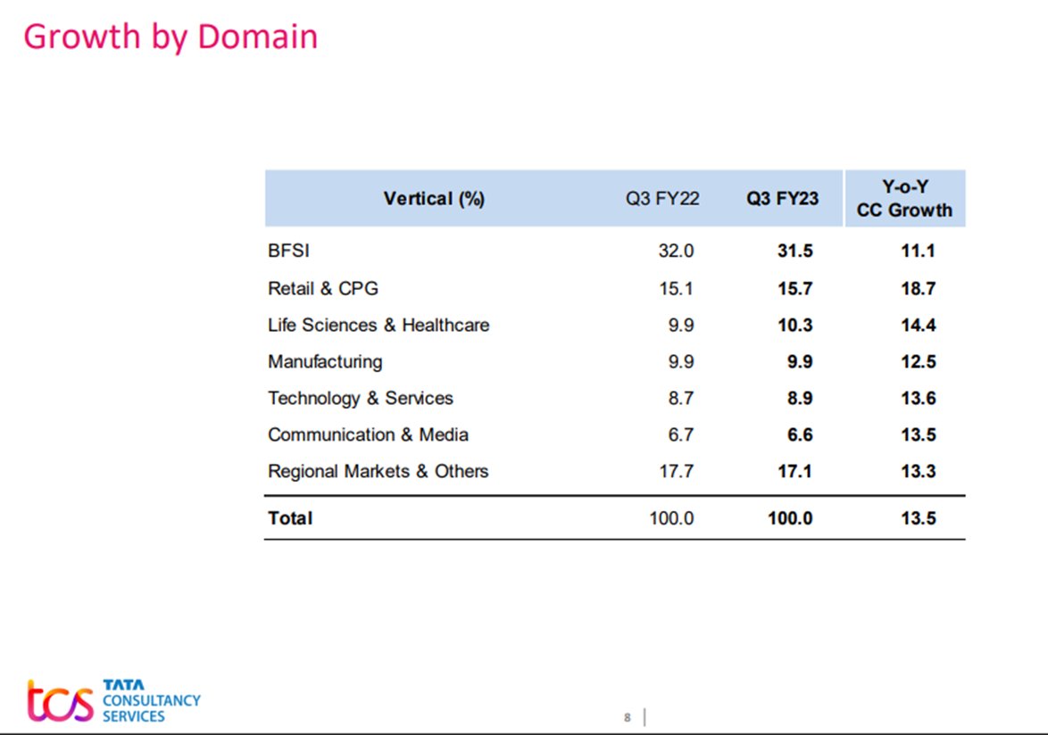 TCS kicked off the earning seasons today. A data-thread on 10 things to ...