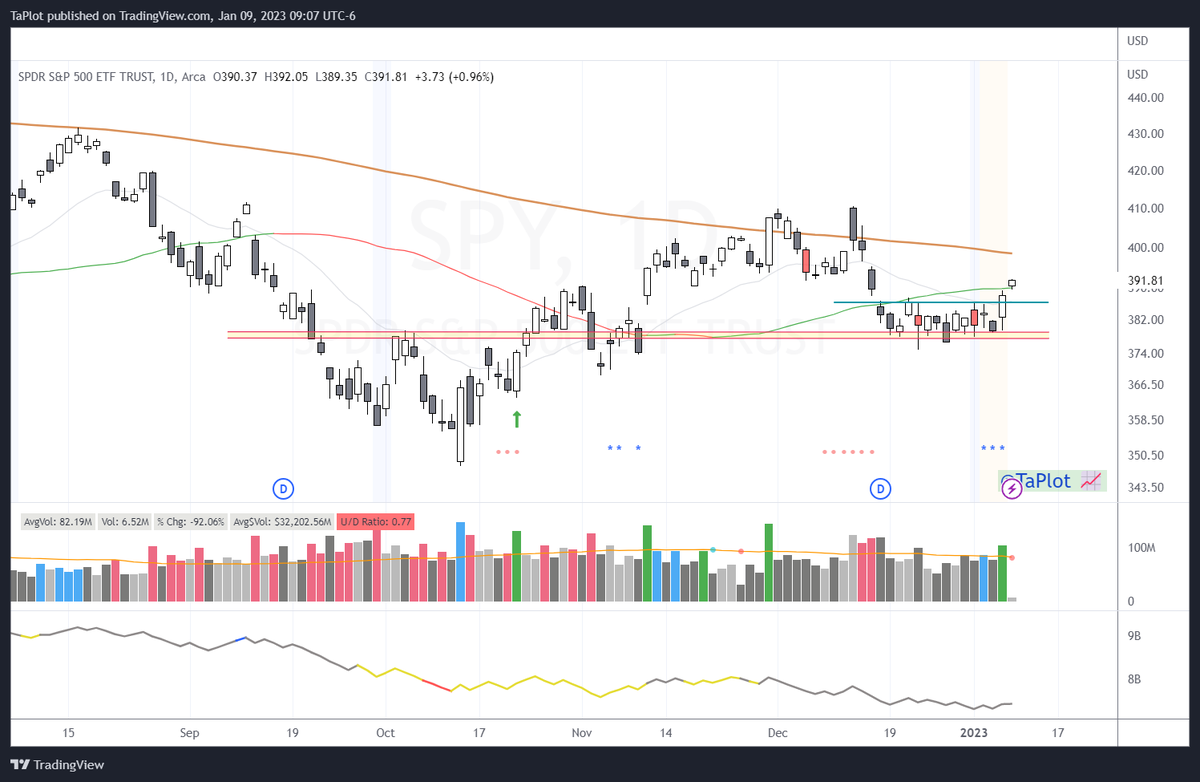 $SPY daily Price and Trend Contraction indicators firing off. Expending ...