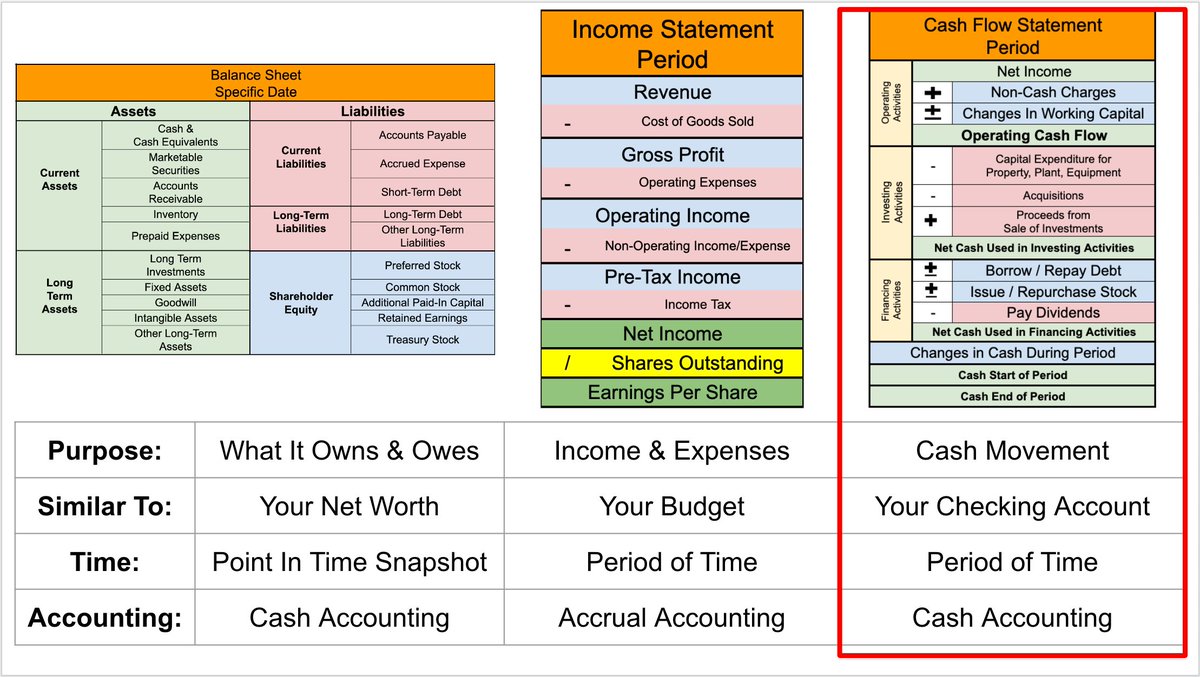 How to analyze a cash flow statement in less than 2 minutes: - Thread ...