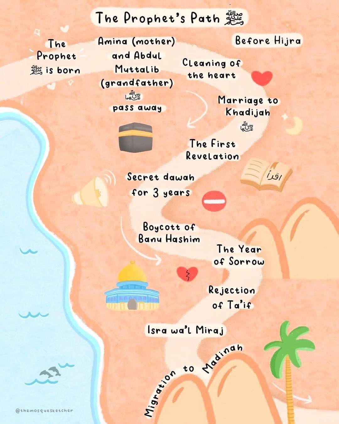 Muhammad The Prophet Timeline